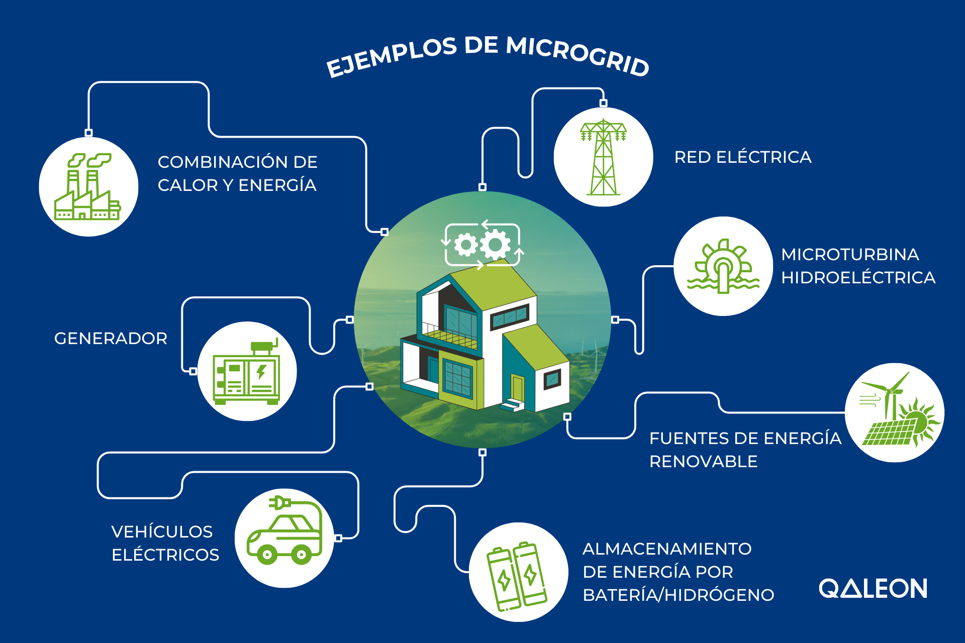 Microgrids: solution for more sustainable energy | Qaleon Blog